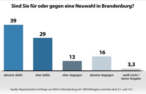 Brandebourg : 68 % désirent de nouvelles élections. : Lionel Baland