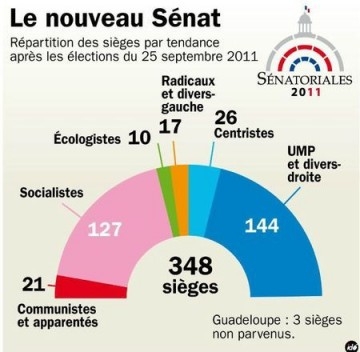 Nouvelle répartition des sièges au SENAT suite aux élections du 25 ...